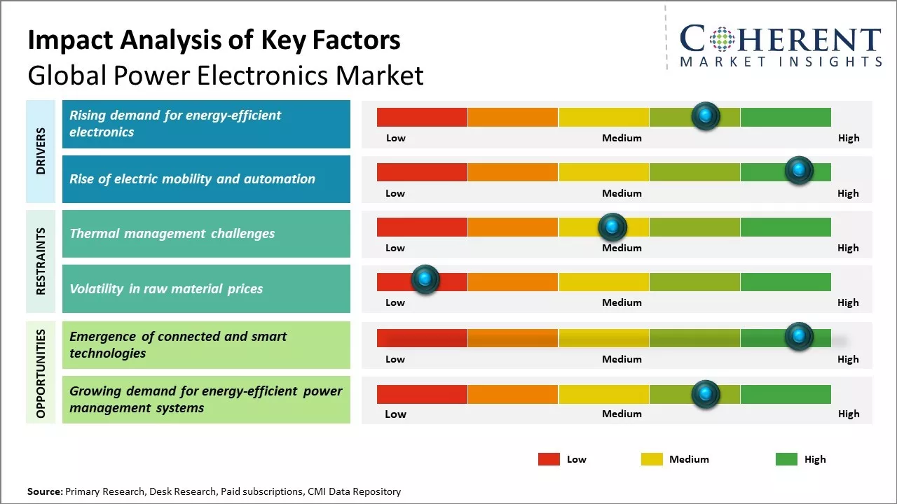 Power Electronics Market Size, Share and Forecast, 2025-2032